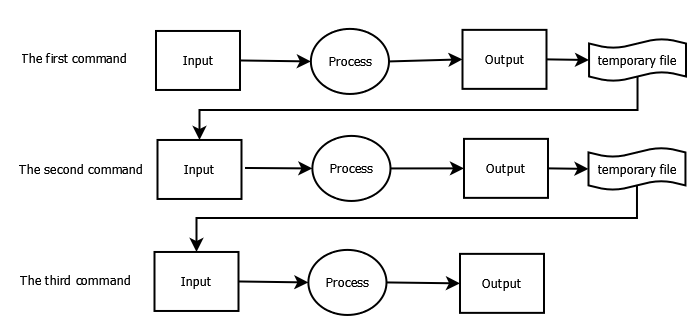 Learning objectives | Introduction to the Command Line (Shell)
