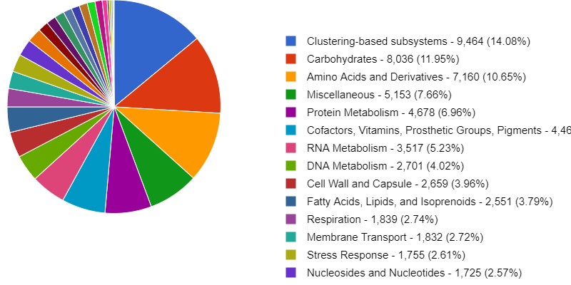 Data Processing and Visualization for Metagenomics