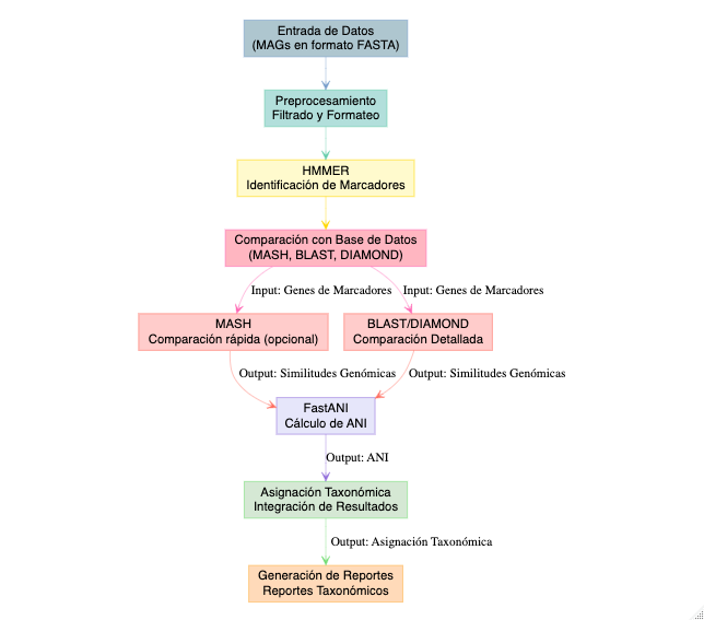 Clasificación taxonómica y Metabolismo – Data Processing and Visualization for Metagenomics